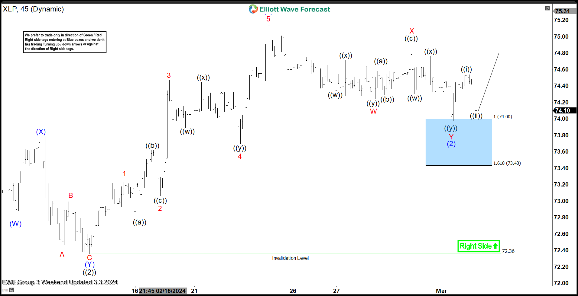 Consumer Staples Select Sector ($XLP) Found Buyers at the Blue Box Area ...