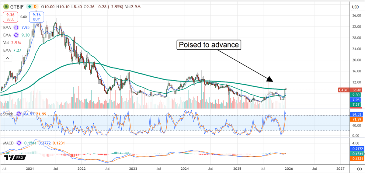 Cannabis Stocks Up for Reversal: Pipedreams or Opportunity? - The Globe ...
