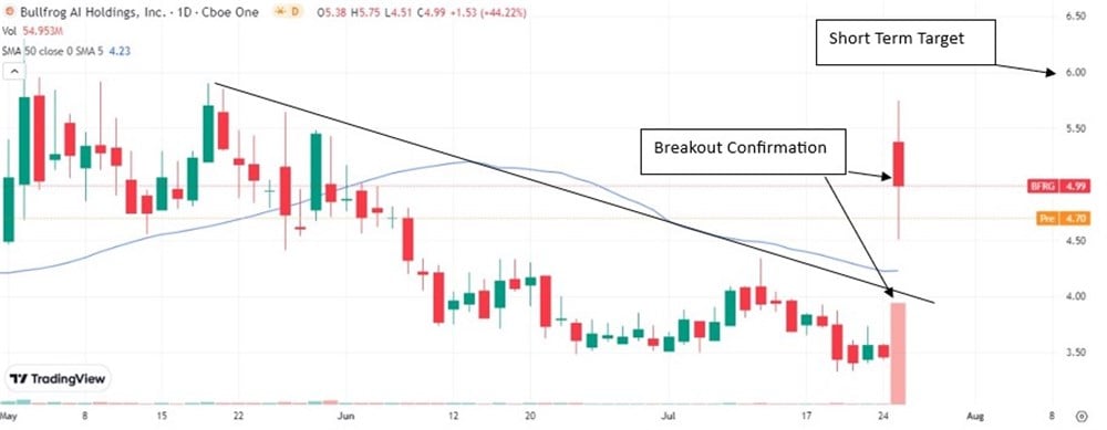 BullFrog AI: Soaring On Breaking News And AI Potential - The Globe and Mail