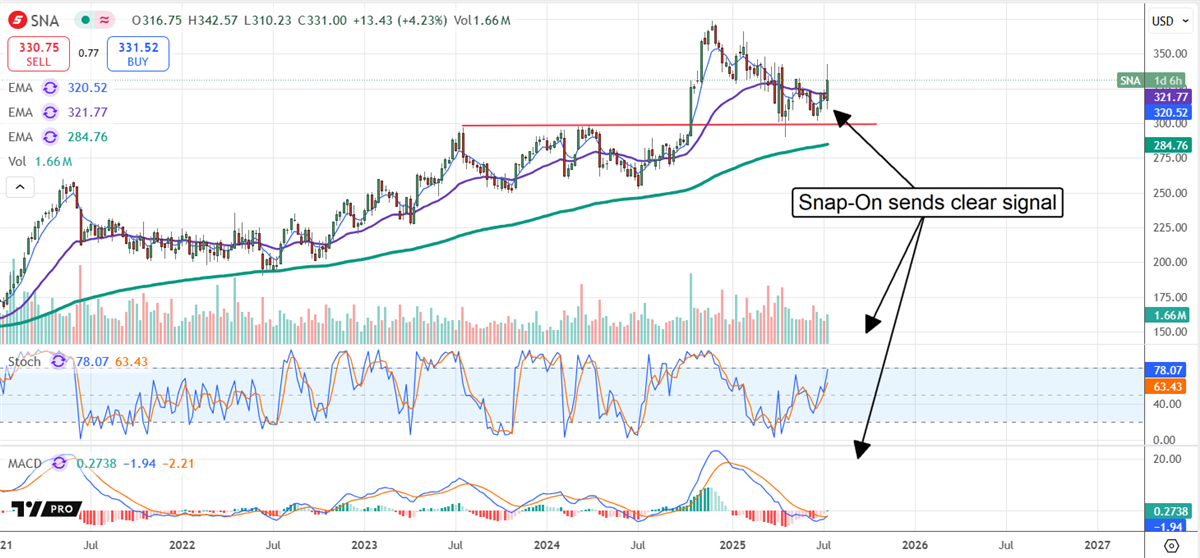 Snap-On: Snap Up This Strong Signal While It’s Still Cheap - The Globe ...