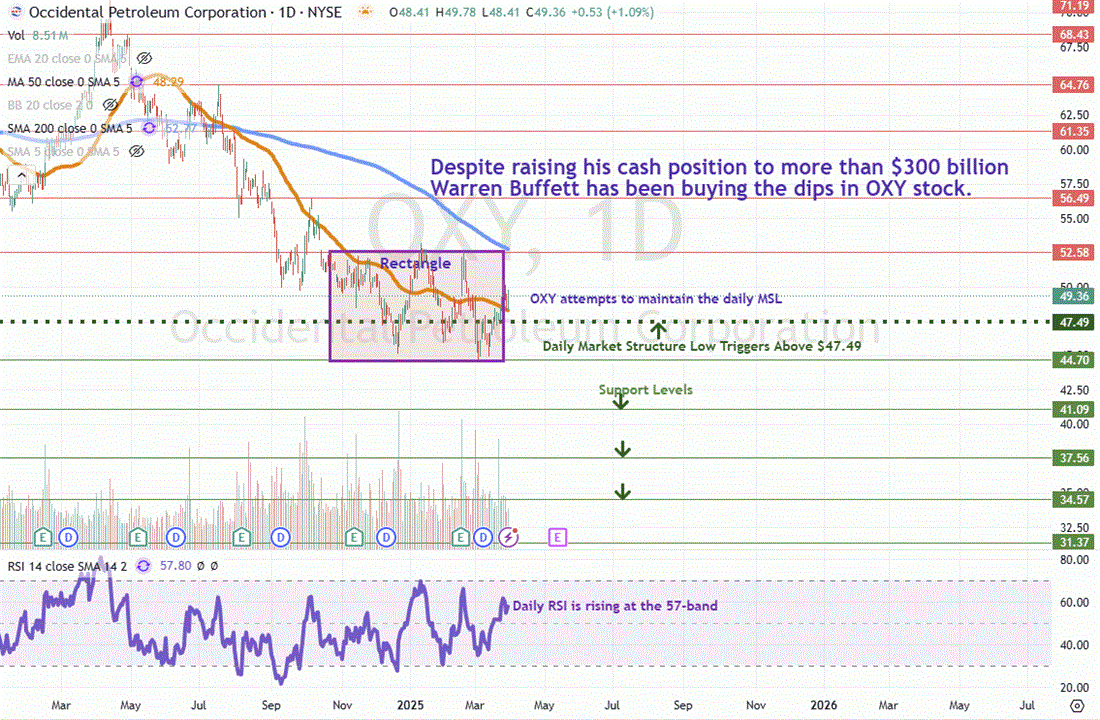 Buffett Trims Equities, But Still Keeps Buying This Stock - The Globe and Mail
