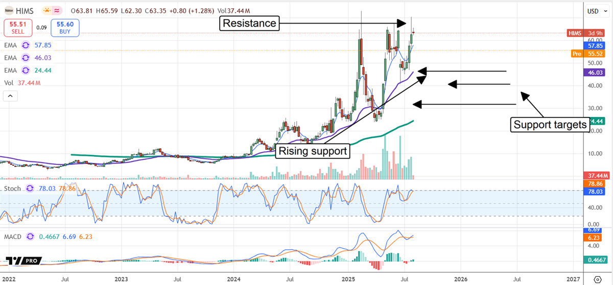 Diagnosis: Hims & Hers' August Price Dip Is an Opportunity to Buy - The ...