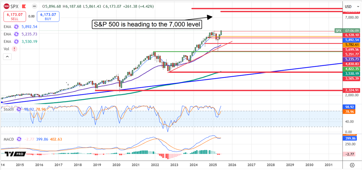S&P 500 All-Time Highs: 5 Catalysts Driving It Higher - The Globe and Mail