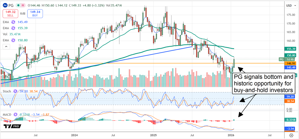 Procter & Gamble Confirms a Bottom—Time to Start Compounding? - The ...