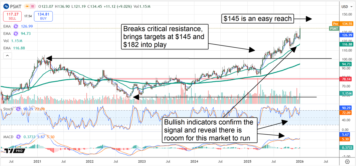 PriceSmart’s Base-Case Calls for $45 in Upside—Bull-Case Is Better ...