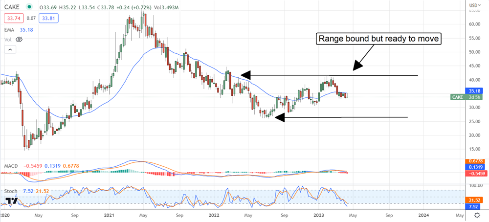 Should Cheesecake Factory Stock Be On Your Menu? - The Globe and Mail