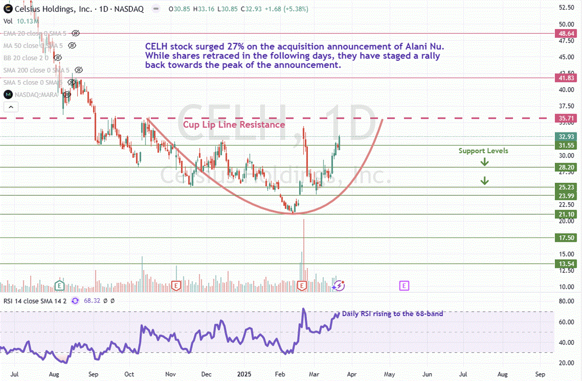 Healthy Energy Drinks? Celsius Holdings Building Out the Space - The ...