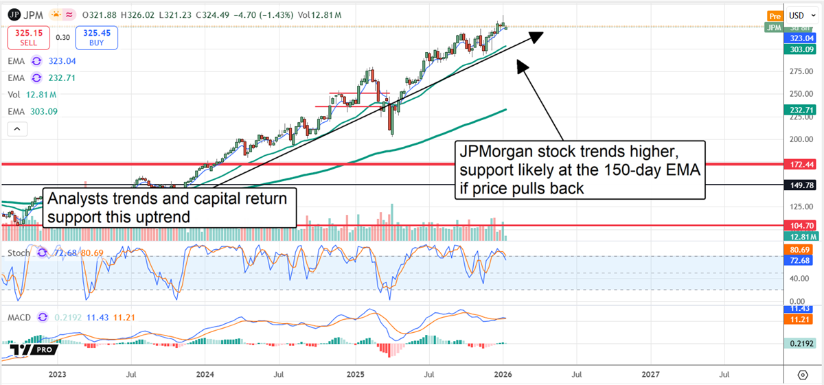 JPMorgan Signals a Strong Year Ahead: Is JPM Headed for $400? - The ...
