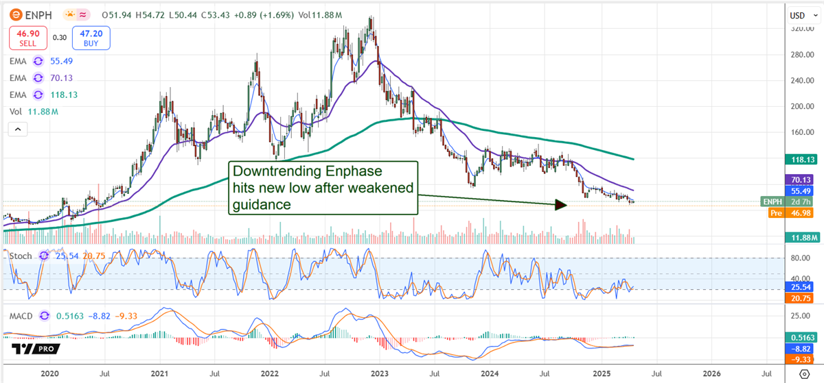 4 Reasons Enphase Downtrend Won’t End in 2025; 1 That It Will - The ...