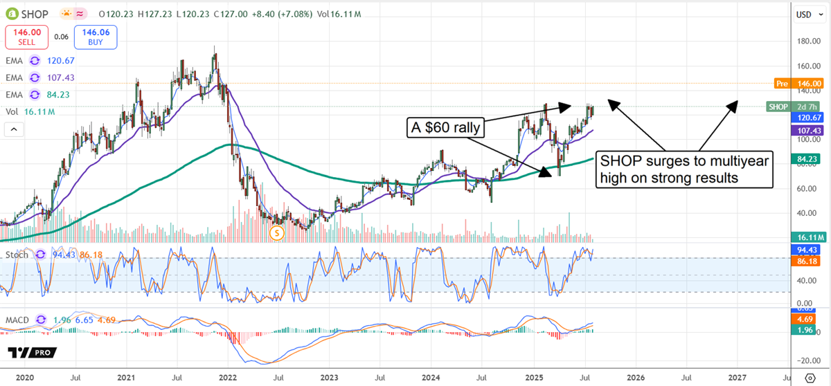 Shopify Stock Will Hit $200 Soon, Here’s Why - The Globe and Mail