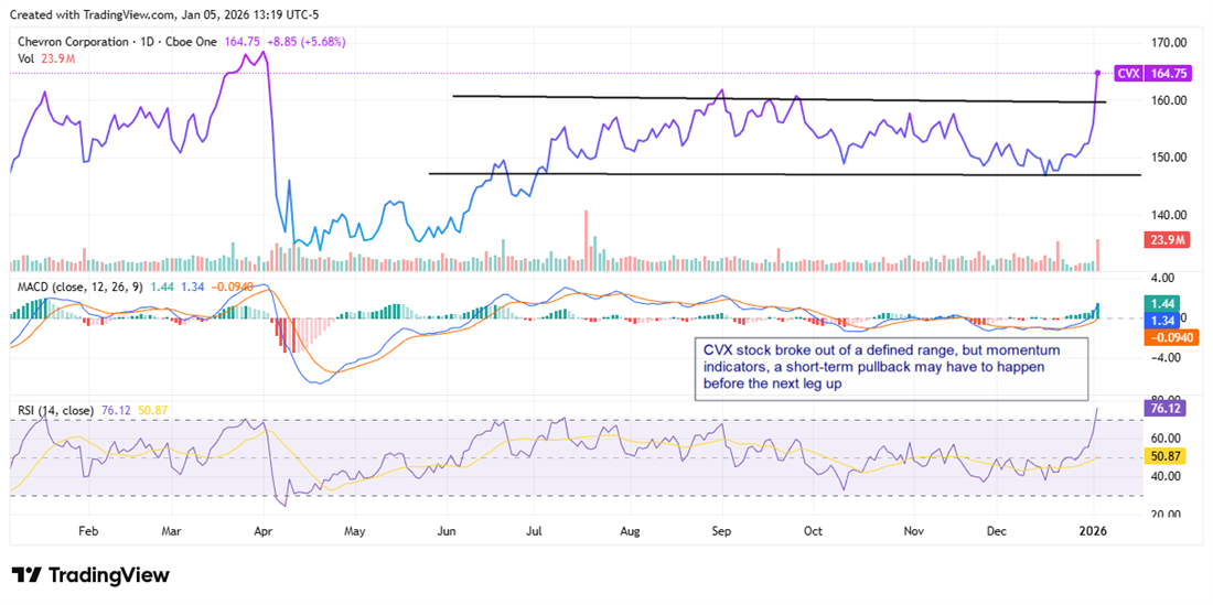 Why Chevron’s Venezuela Exposure Puts CVX Stock in Play for 2026 - The ...