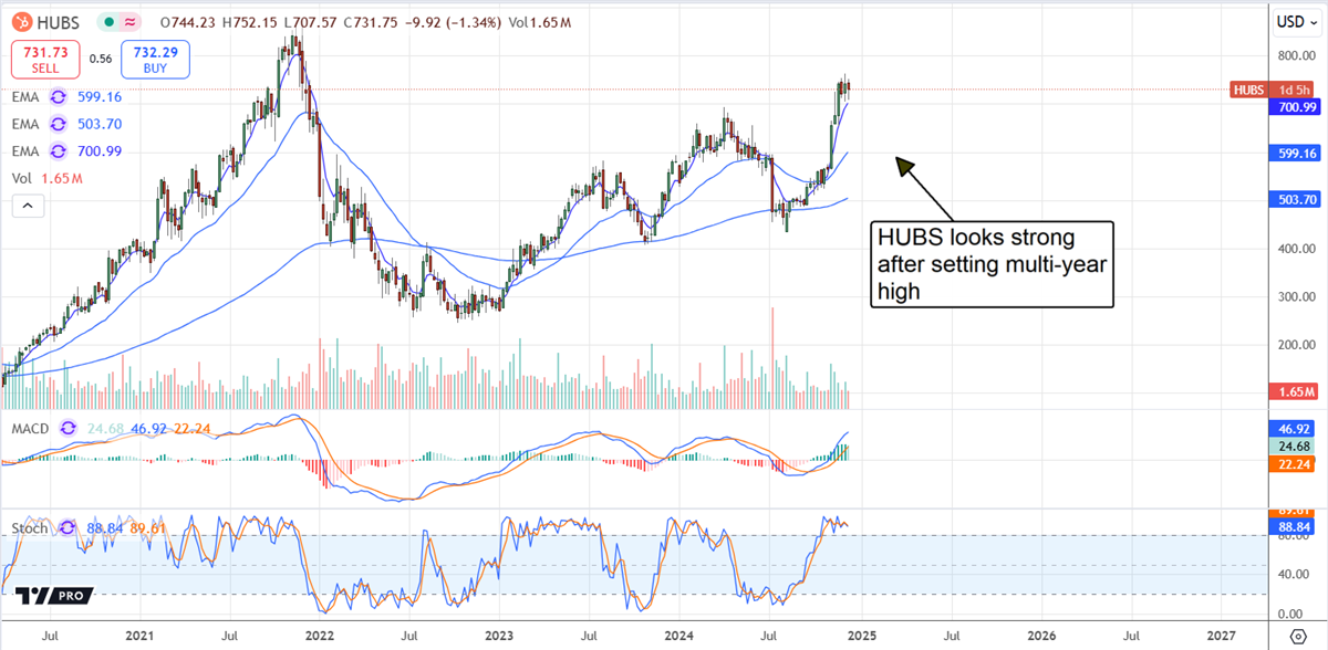 CRM Stocks Are Hot in 2024 — Should You Hold for 2025 Gains? - The Globe and Mail