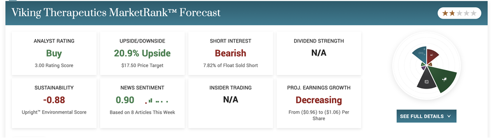 Here’s Why Viking Therapeutics Rose Over 50% on Obesity Drug Data - The ...