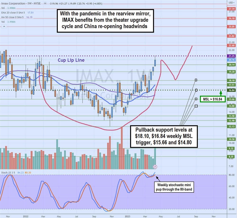 Imax is Back in Growth Mode Driven By China and Cinema Upgrades - The ...