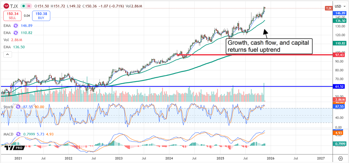 These 3 Retail Giants Are Quietly Beating the Market With Dividends and ...