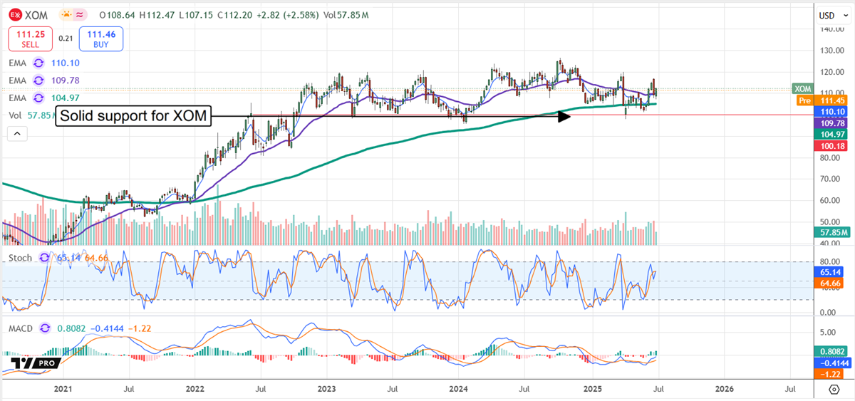 ExxonMobil: Limited Risk and Lots of Reward With This Oil Play - The ...