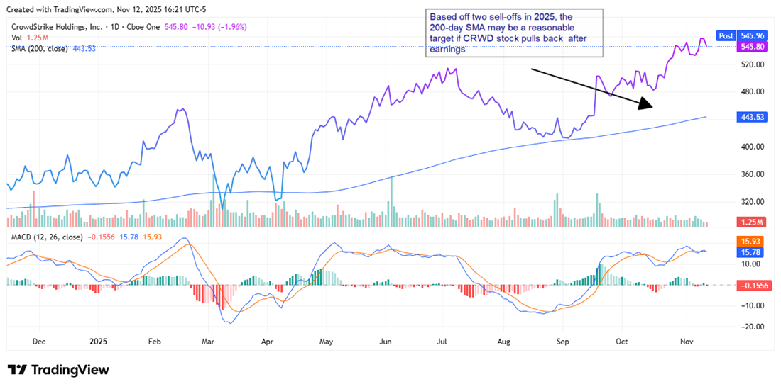 CRWD Stock Hits Key Inflection Point Ahead of Earnings - The Globe and Mail