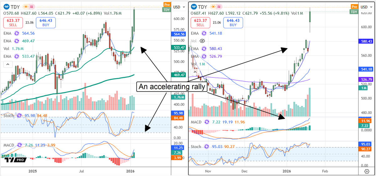 Teledyne Accelerates to Maximum Velocity: $700 in Sight - The Globe and ...