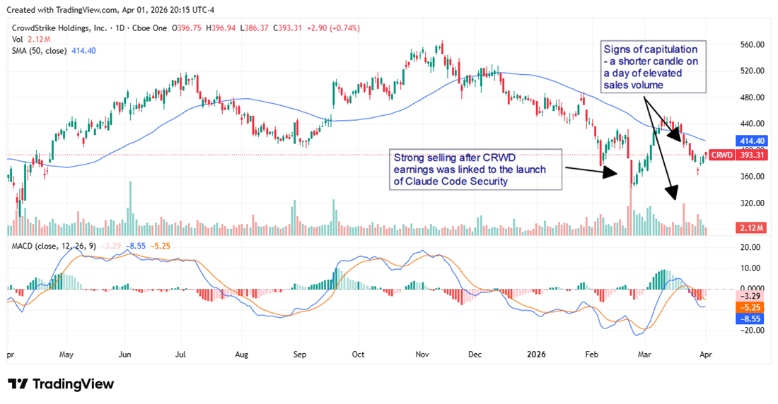 CrowdStrike Stock Drops on AI Fears—Is This a Buying Opportunity? - The ...