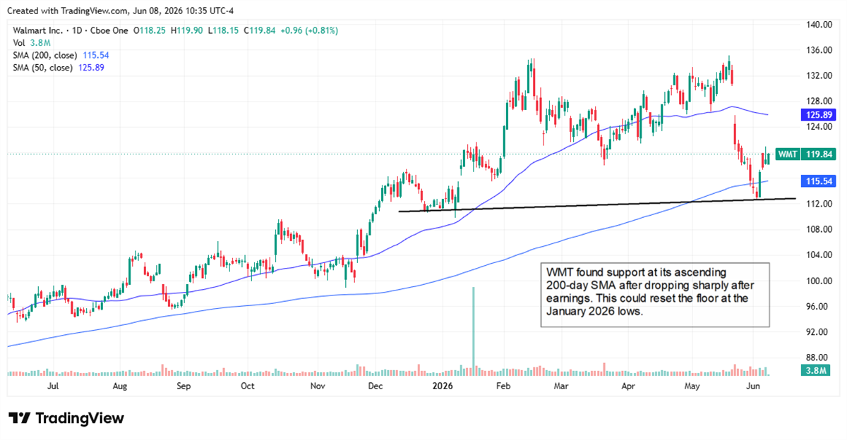 Walmart's No. 2 Ranking Hides a Digital Transformation Story - The ...