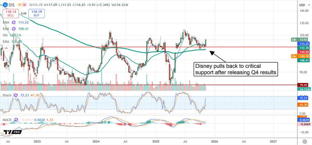 Disney’s 2026 Outlook Brightens Under Iger's Magic Touch - The Globe ...