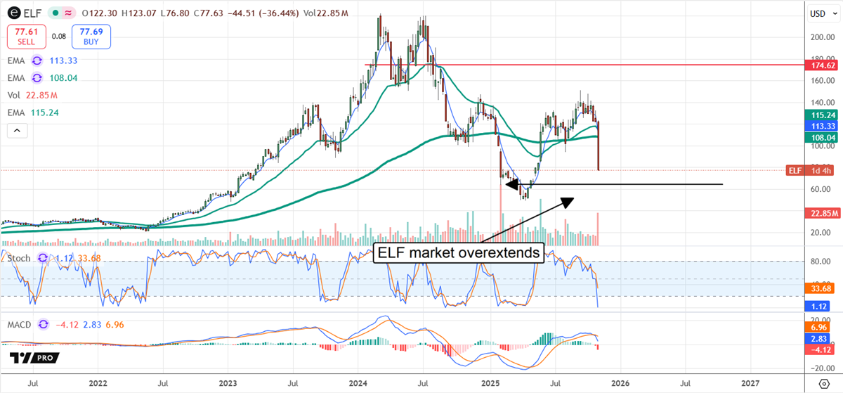 e.l.f. Sell-Off Is a Good Time to Buy, According to Analysts