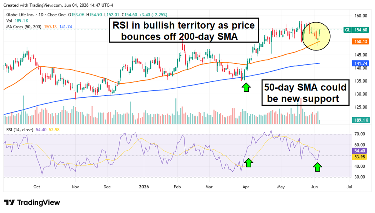 These 3 Insurance Stocks Made New 52-Week Highs: Still Time to Buy ...