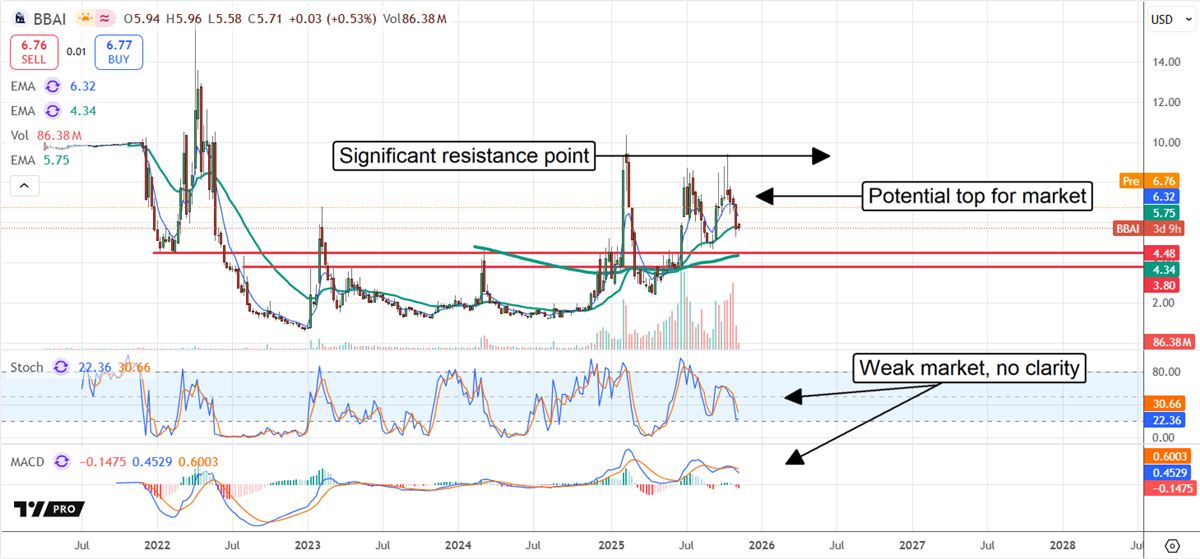 BigBear.ai Stock Is Range-Bound—Wall Street Isn’t Buying the Hype