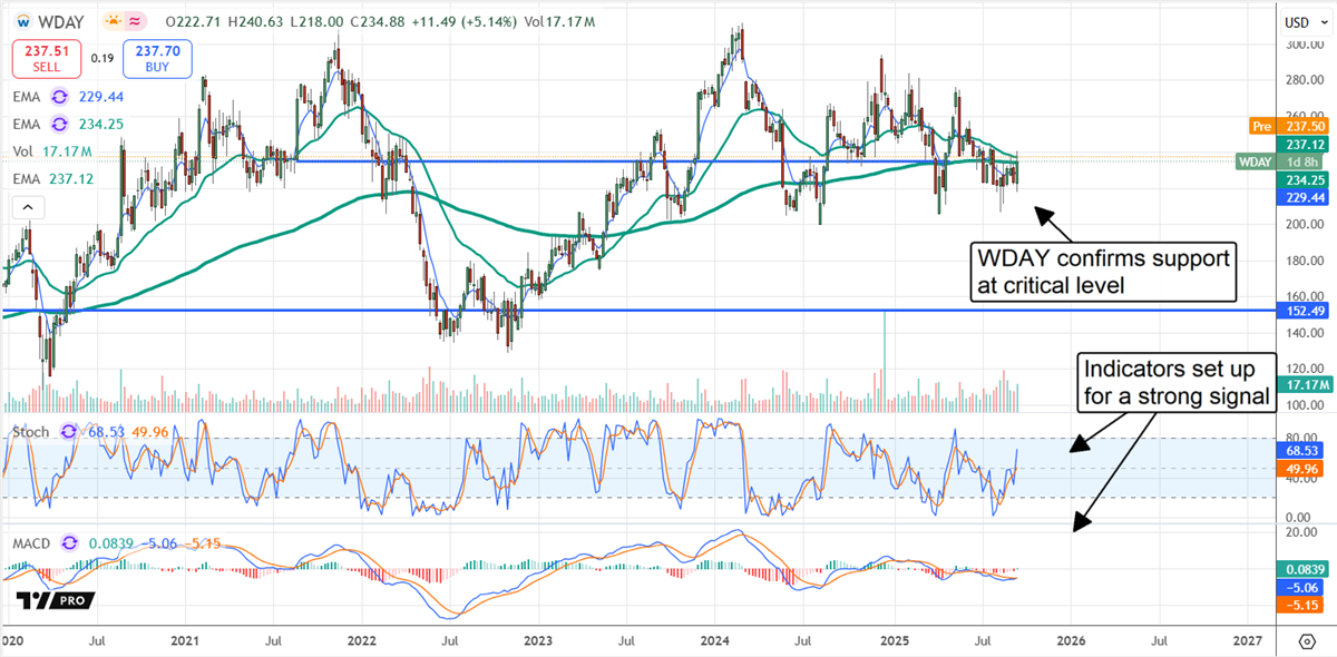 Workday Rising… To Fresh Record High Stock Prices - The Globe and Mail