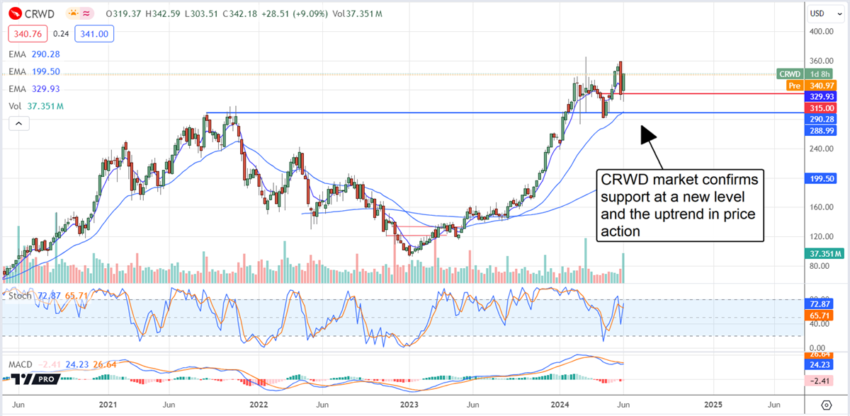 CrowdStrike’s Momentum Can Carry it to a New High - The Globe and Mail