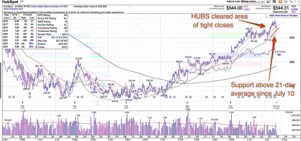 HubSpot Stock Enters Buy Zone Ahead Of Q2 Earnings Report - The Globe ...