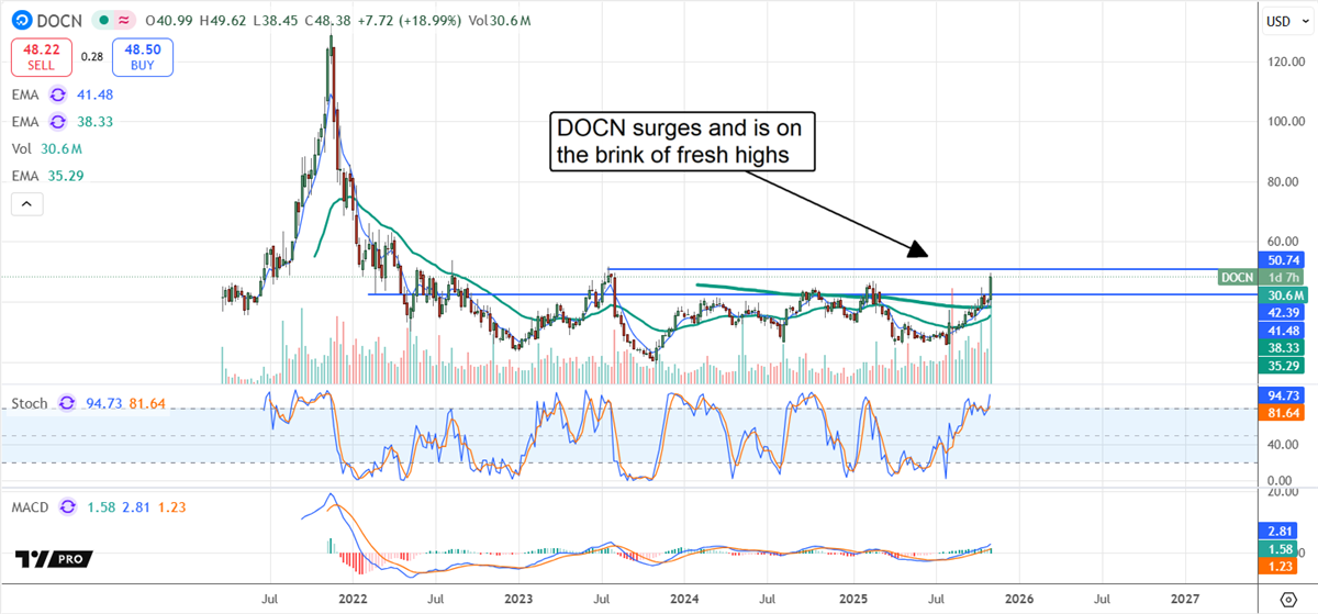 DigitalOcean’s Tide Has Turned: Get Ready to Ride the Wave - The Globe ...