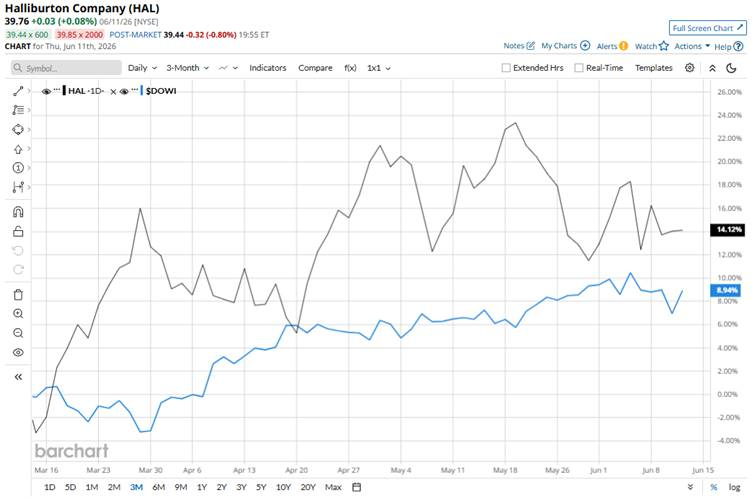 Is Halliburton Company Stock Outperforming the Dow?