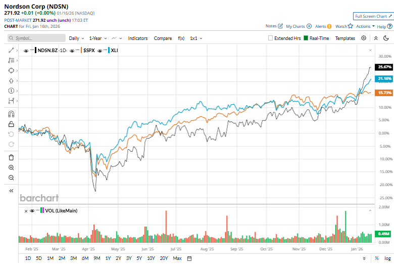 Spoke.com - Nordson’s Earnings Preview: What to Expect