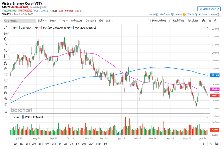 Is Vistra Stock Underperforming the S&P 500?