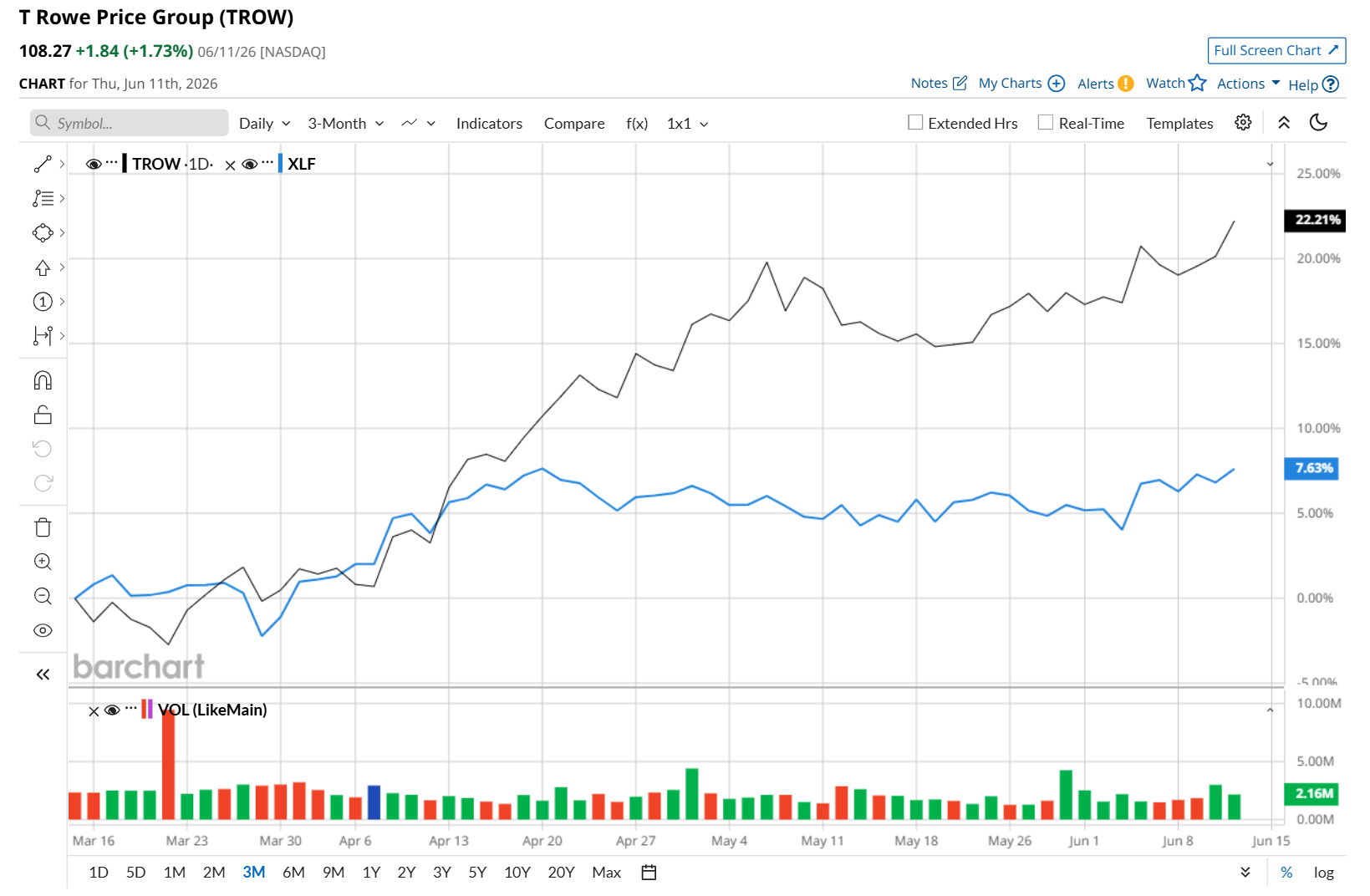 T. Rowe Price Group Stock: Is TROW Outperforming the…
