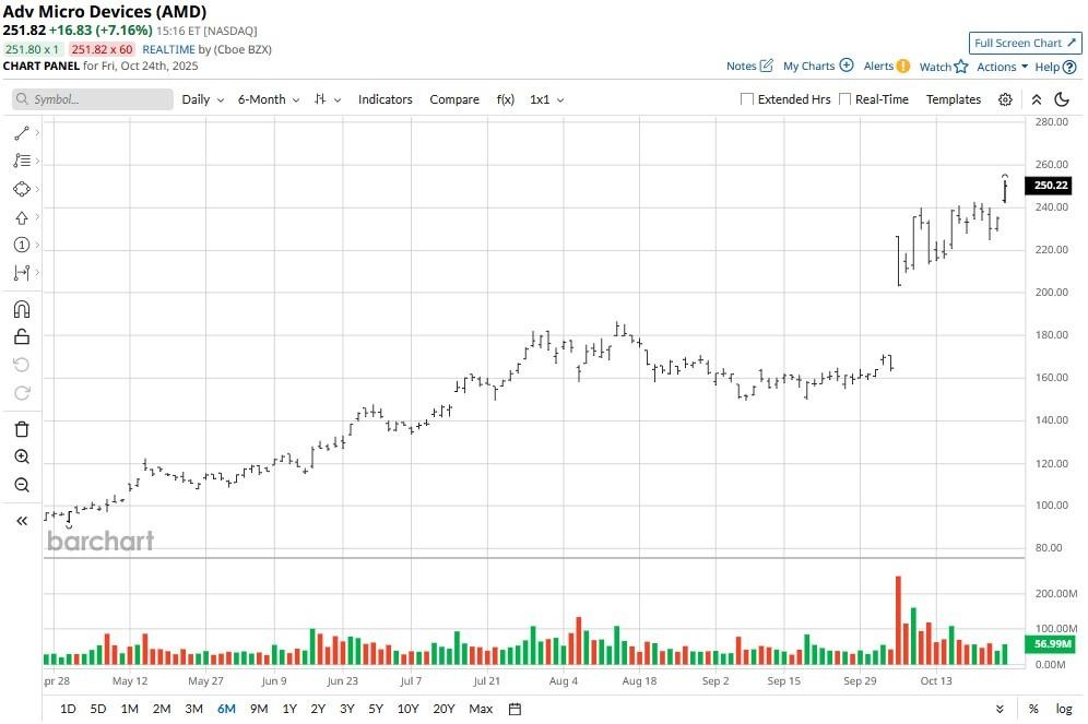 AMD Stock Just Hit a New All-Time High. Options Data Tells Us It Could ...