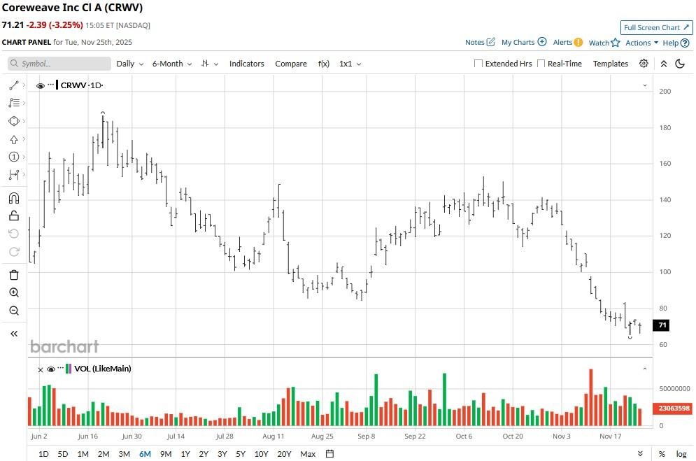 Cathie Wood Is Buying the Dip in CoreWeave Stock. Should You?