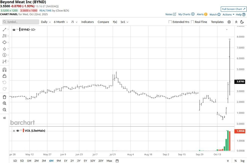 The Beyond Meat Share Count Just Surged 413%. Should You Buy the Run-Up ...