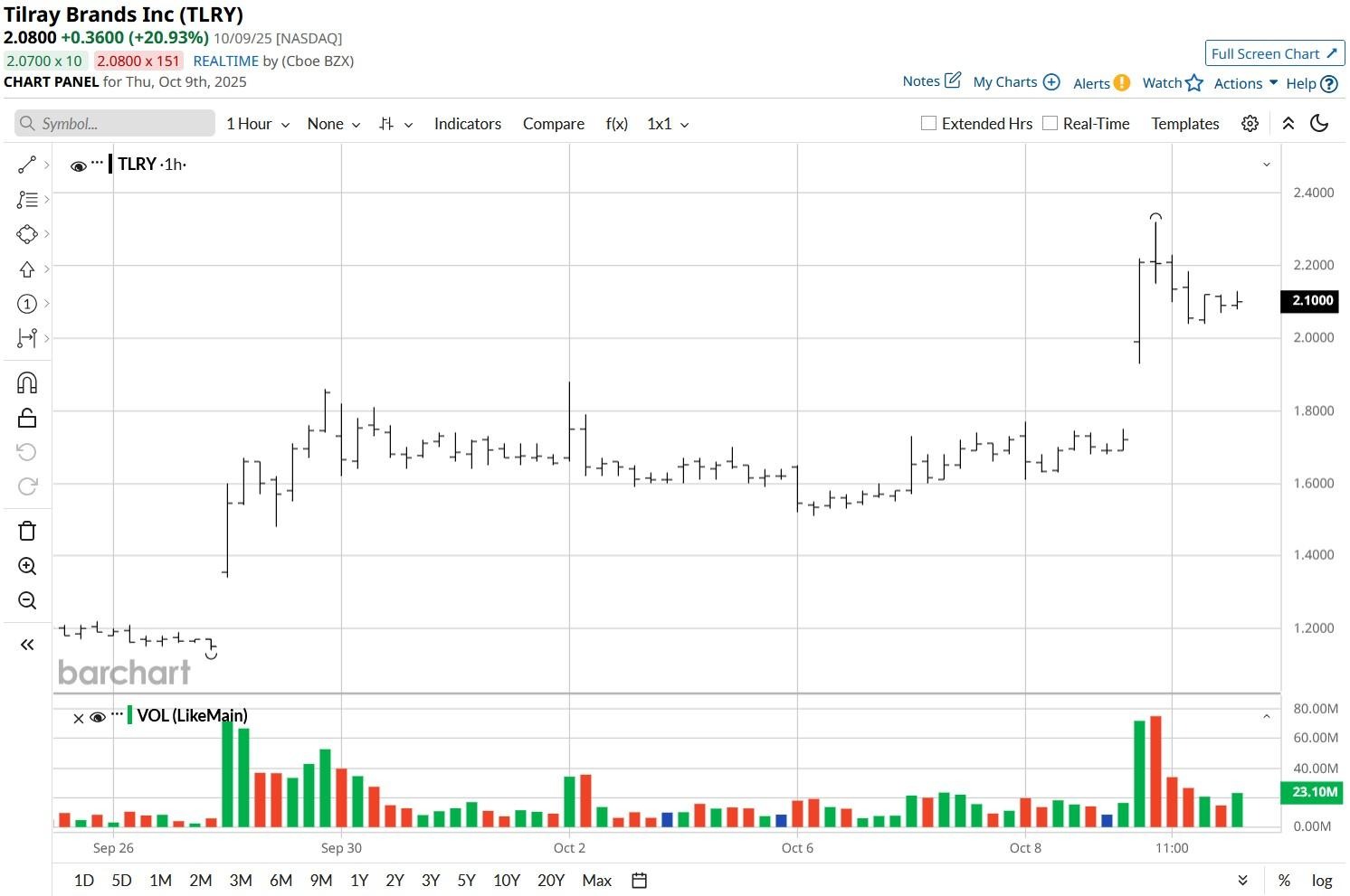 Tilray Just Beat Revenue Estimates. Options Data Tells Us TLRY Stock ...