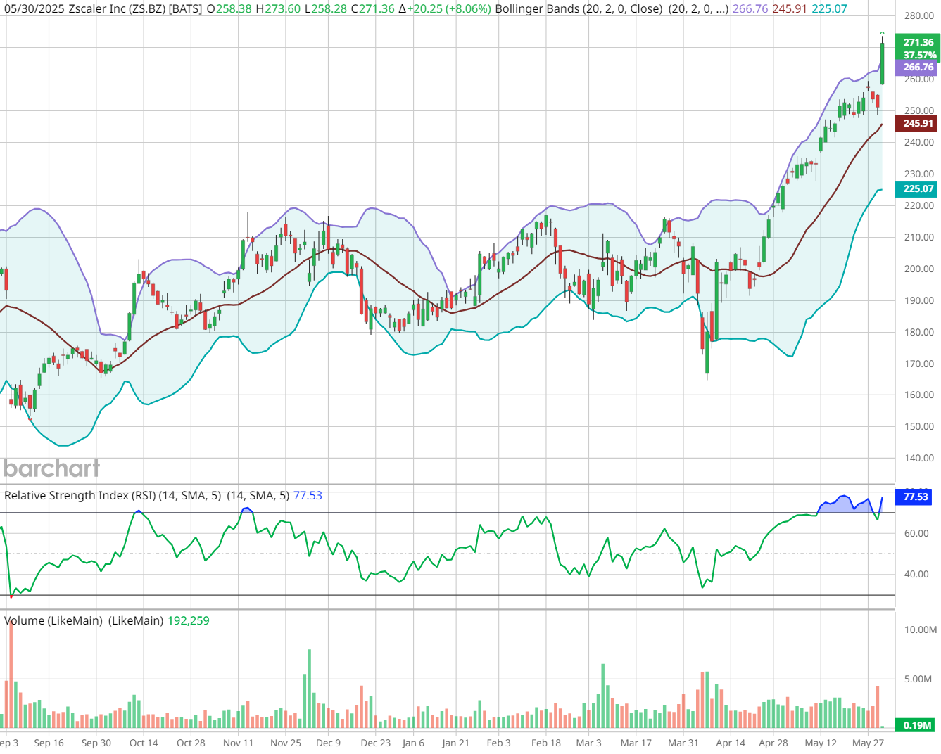 Zscaler Stock Soars Into Overbought Territory After Earnings