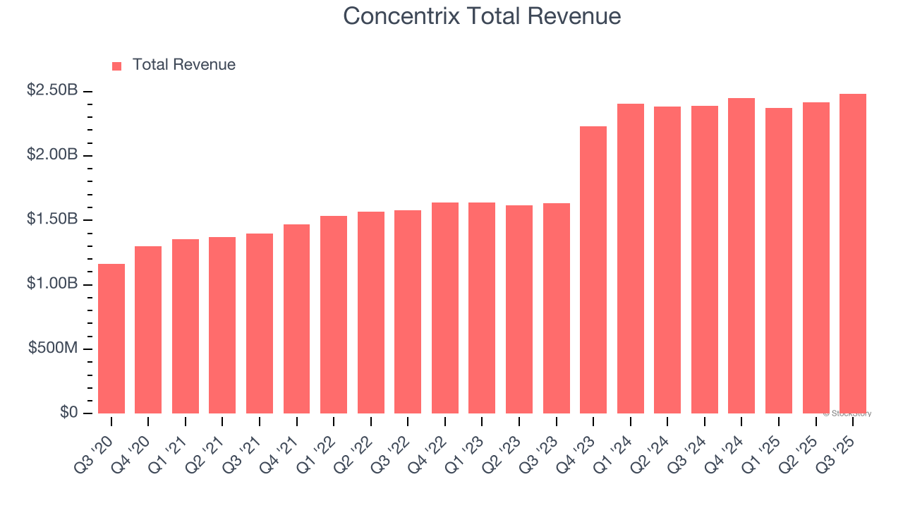 Concentrix (CNXC) Q4 Earnings Report Preview: What To Look For - The ...
