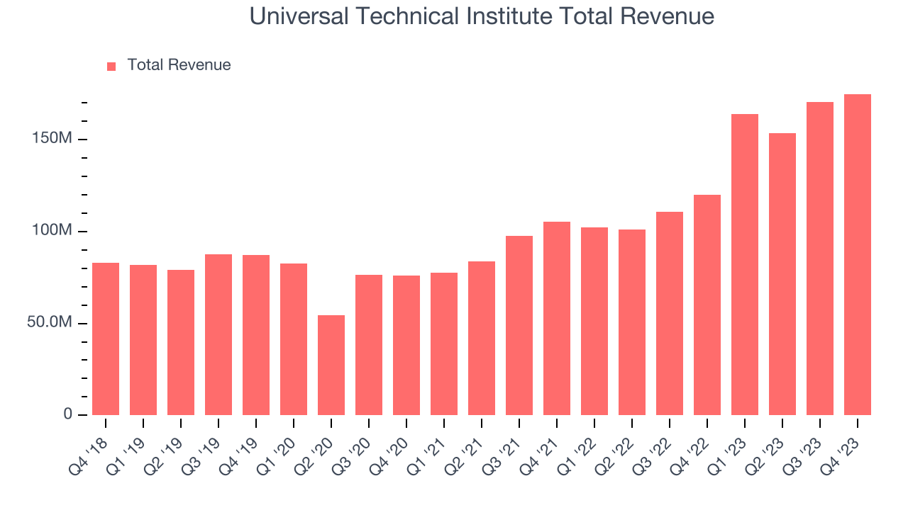 Universal Technical Institute (UTI) Q1 Earnings Report Preview: What To ...
