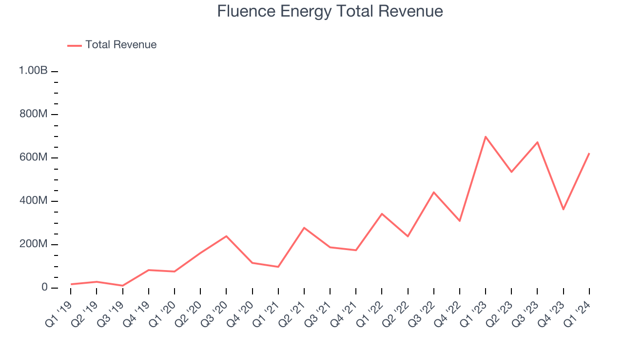 Q1 Earnings Outperformers: Fluence Energy (NASDAQ:FLNC) And The Rest Of The Renewable Energy ...