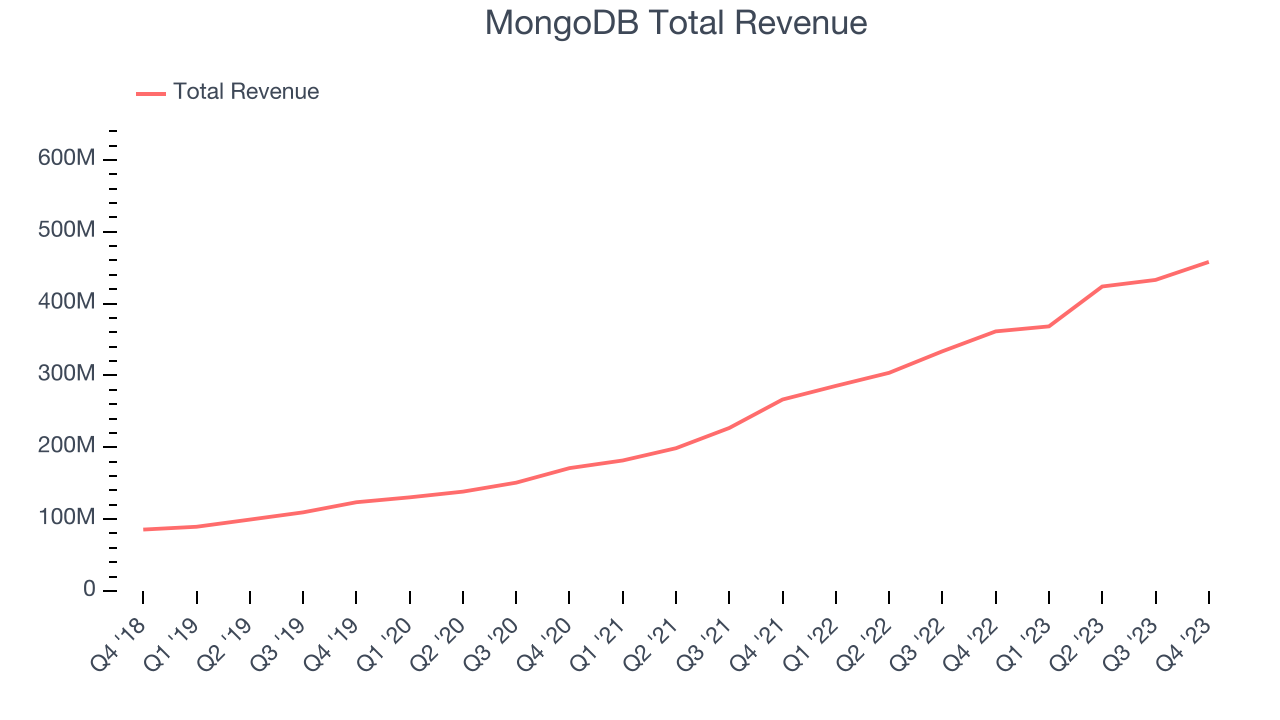 MongoDB's (NASDAQ:MDB) Q4: Beats On Revenue But Stock Drops - The Globe ...