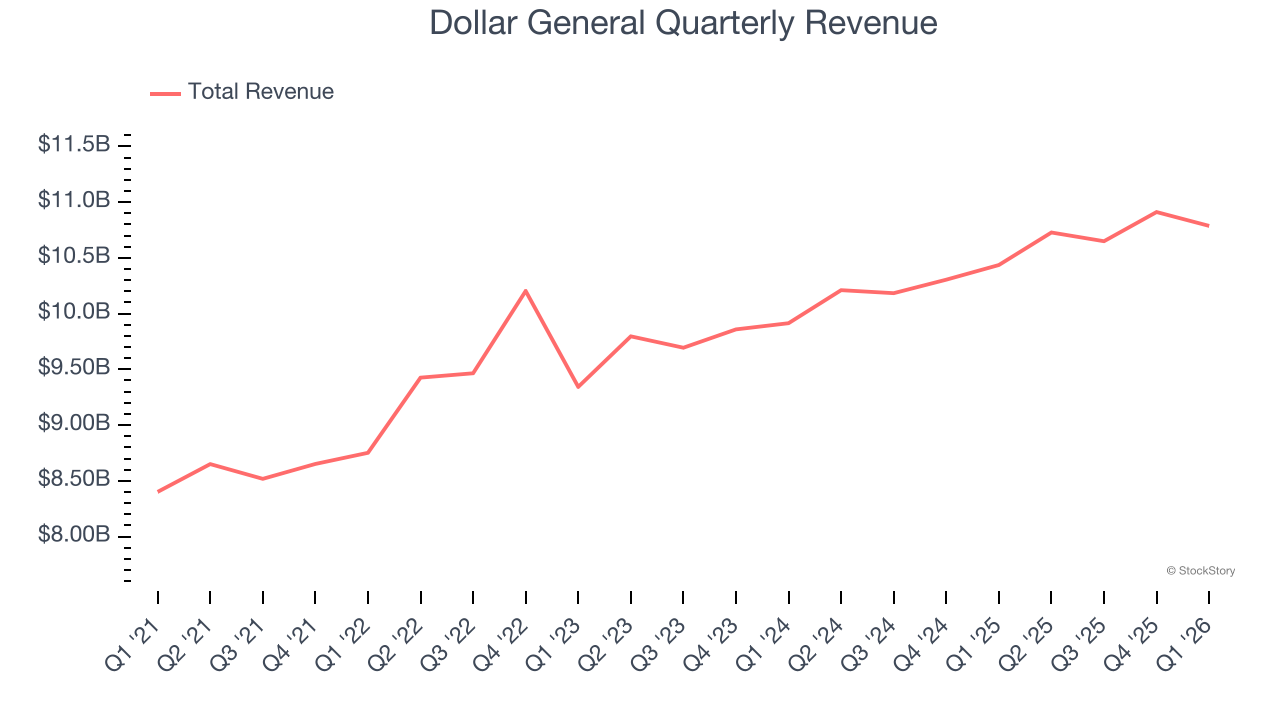 Dollar General (NYSE:DG) Reports Q1 CY2026 In Line With Expectations ...