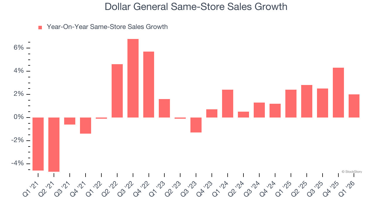 Dollar General (NYSE:DG) Reports Q1 CY2026 In Line With Expectations ...