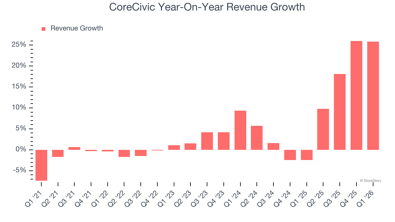 CoreCivic (NYSE:CXW) Posts Better-Than-Expected Sales In Q1 CY2026 ...
