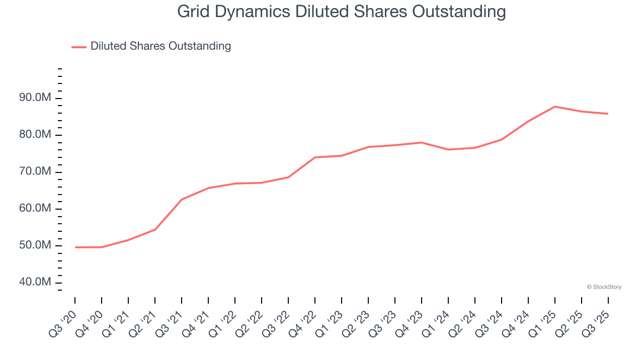 Grid Dynamics (NASDAQ:GDYN) Posts Q3 Sales In Line With Estimates - The ...