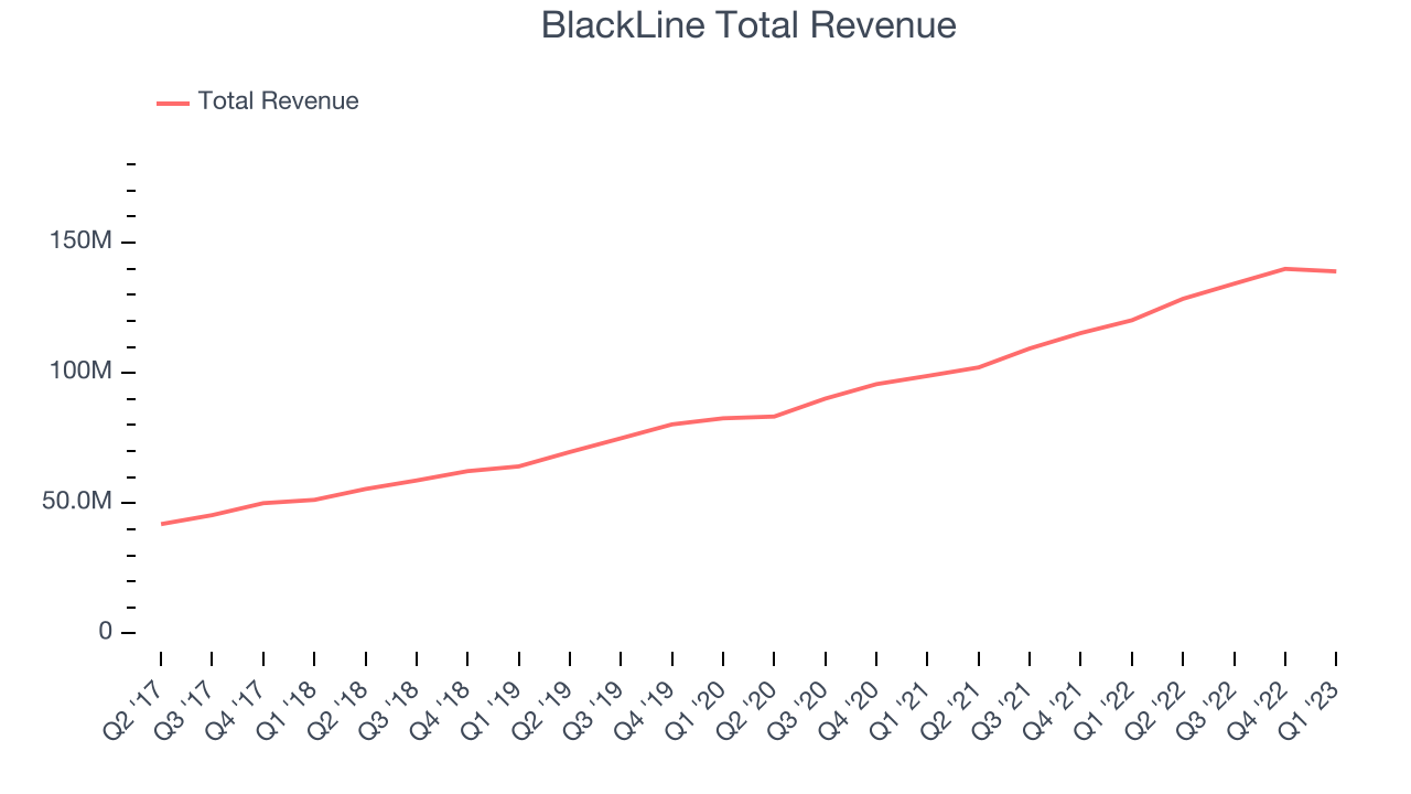 BlackLine (NASDAQ:BL) Reports Q1 In Line With Expectations, Stock Soars ...